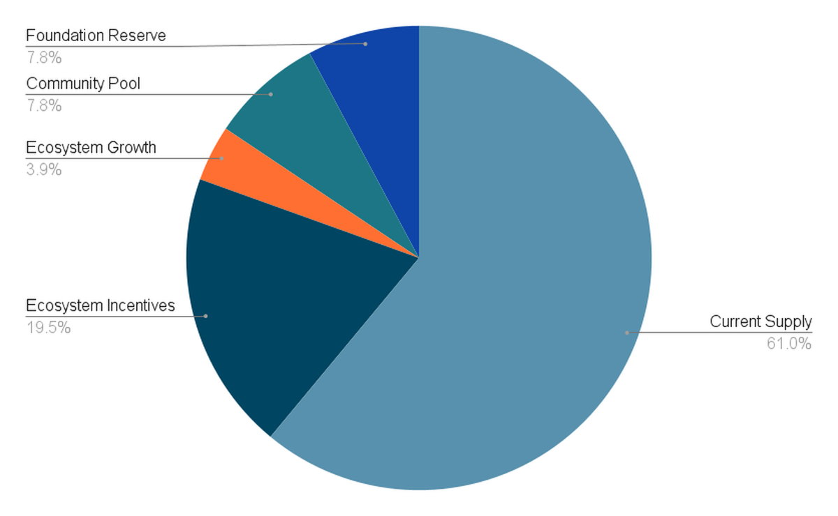 AVA 2.0 Tokenomics - AVA Foundation – Loyalty & Rewards on the Blockchain
